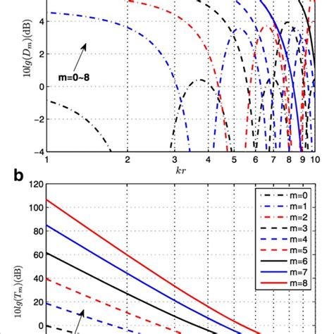 Total Directivity Index And Sensitivity Function Of The Csb Versus Kr Download Scientific