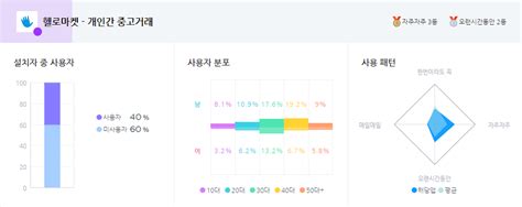 와이즈앱 비교하기 74 11월 중고 거래 앱 사용자 동향 플래텀