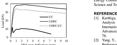 Load Deflection Relationships Download Scientific Diagram