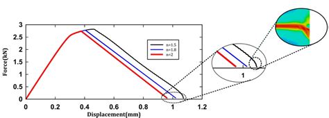 Fig The Load Displacement Curve For A Single Edge Notched Specimen For