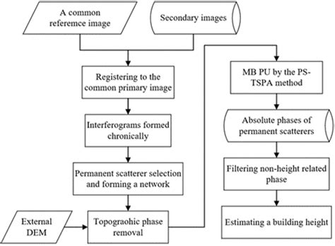 figure 1 from an algorithm measuring urban building heights by