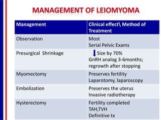 Uterine Leiomyoma Fibroid Pptx