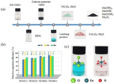 A Review On Leaching Of Spent Lithium Battery Cathode Materials