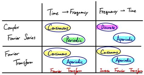 fourier transform 101 — part 3 fourier transform sho jp medium