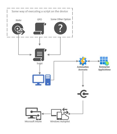Uploading Autopilot Hardware Hashes Using Azure Automation Something Went Right