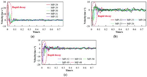 Propagation Characteristics Of Horizontal Velocity Wavelet Excitation