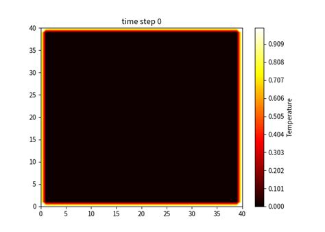 Tutorial on Computational Fluid Dynamics with python Sílvio Cândido