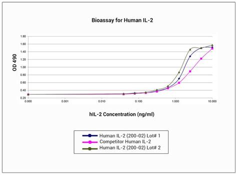 Human Il 2 Recombinant Protein 200 02 1mg