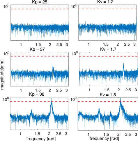 Fft Of The Position Error Signal For Different Controller Gains With Download Scientific