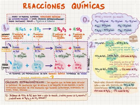 ColgandoClases on Twitter FQ3ESO Ejemplo de REACCIONQUÍMICA en cantidades molares con