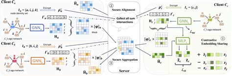 Federated Node Classification Over Distributed Ego Networks With Secure Contrastive Embedding