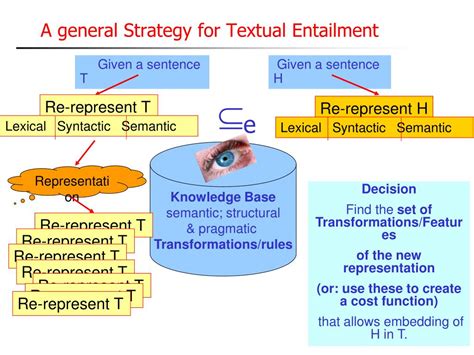 Ppt Textual Entailment Powerpoint Presentation Free Download Id3703767