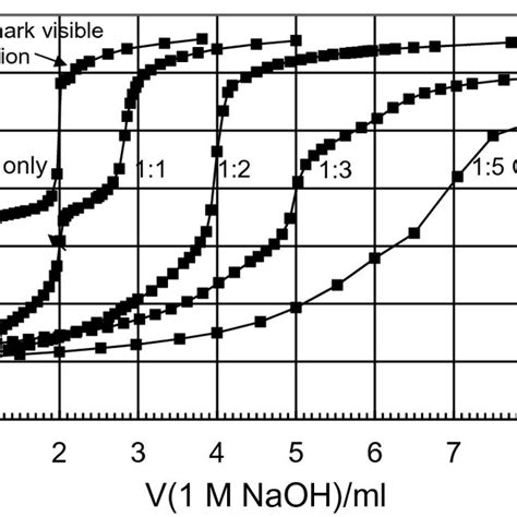 Ph Titration Functions From The Acid And Base Titration Of Aqueous Download Scientific Diagram