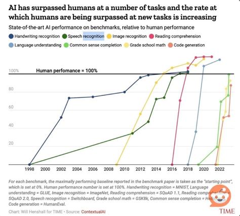 Mahdi Shariff 雷锋 On Linkedin An Insane Graph Looking At The Rate At