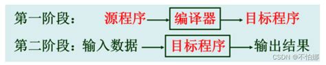 【编译原理】编译器？解释器？编译器解释器 Csdn博客