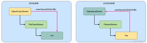 Dubbo——序列化serialize协议原理dubbo序列化原理 Csdn博客