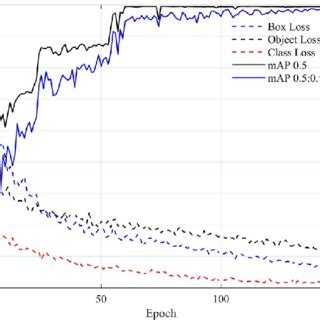 Training Results Of YOLOv Object Detector Download Scientific Diagram