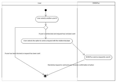 Activity Diagrams « Eventus