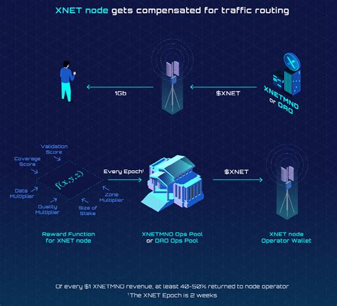 Xnet Clusters Demystified Coverage Clusters Are Fundamental To… By Xnet Mobile Medium