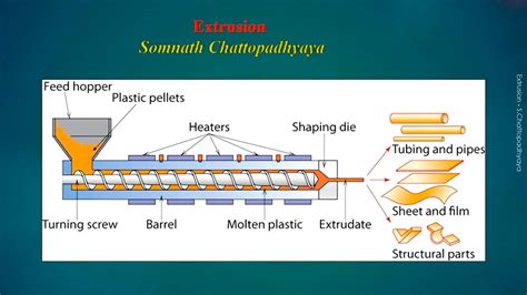 Extrusion YouTube
