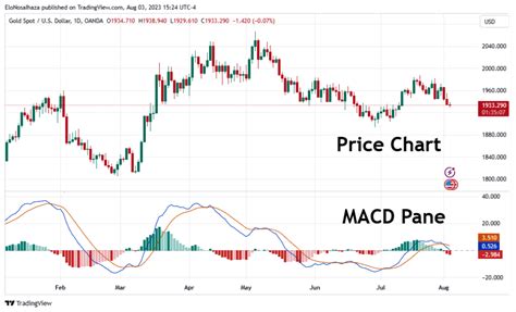 navigating the markets with advanced macd trading strategy indicator
