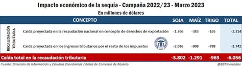 El Costo De La Sequía Estiman Que Se Perderán Casi Us20 Mil Millones Tn