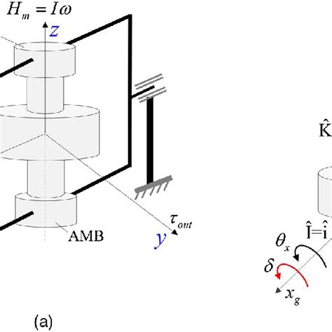 Magnetically Levitated System Structure A Single Gimbal Control Download Scientific Diagram