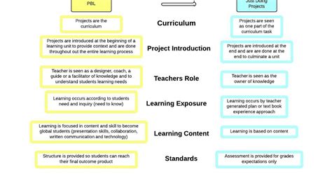 Technology Innovative Trends The Differences Between Project Based Learning And Just Doing