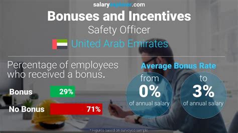 Safety Officer Average Salary In Dubai 2023 The Complete Guide