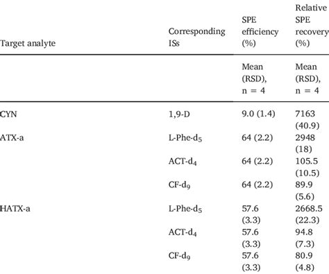 Spe Efficiencies And Relative Spe Recoveries Of The Target Analytes In Download Scientific