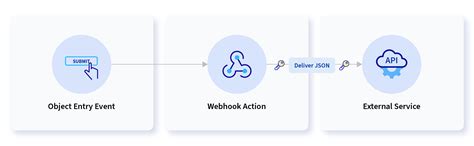 Implementing Custom Logic And External Integrations Liferay Learn