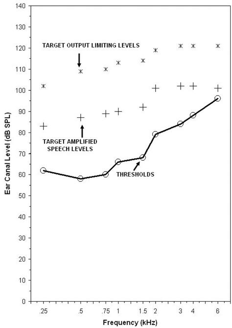 The Unaided Splogram With Target Criteria For Amplified Long Term