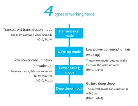 Ebyte E22 400t30s Lora Module 10km Range 30dbm Power