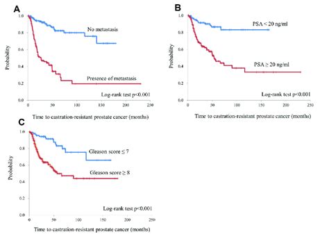 The Time To Developing Castration Resistant Prostate Cancer Was