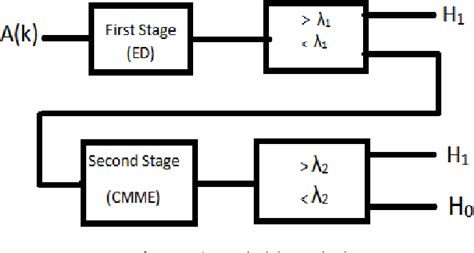 Figure 1 From Efficient Multi Stage Spectrum Sensing Technique For