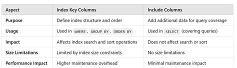 Murali P On Linkedin In Sql Server Index Key Columns And Include