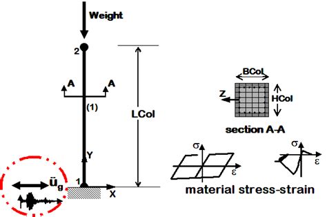 Example 2c Nonlinear Cantilever Column Inelastic Uniaxial Materials