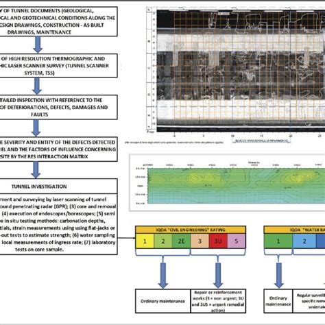 Procedure Adopted For The Tunnel Assessment And Example Of Tunnel