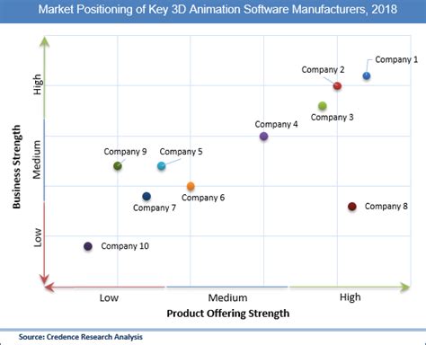 3d Animation Software Market Share Growth Trend And Forecast To 2027