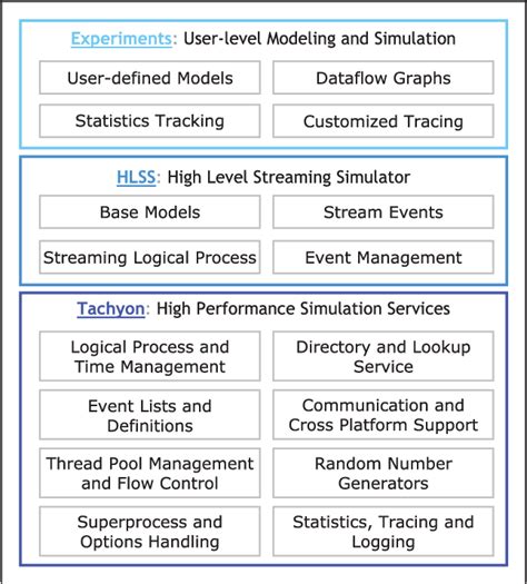 Figure 1 From Towards Flexible Exascale Stream Processing System