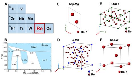 Crystal Structures Of Rhenium Transition Metal Ret Superconductors Download Scientific