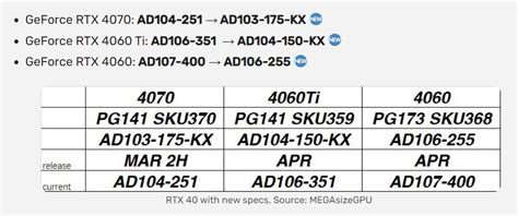 หลุดการ์ดจอ Nvidia Geforce Rtx 4060 4060 Ti และ 4070 รุ่นรีเฟรชชิป