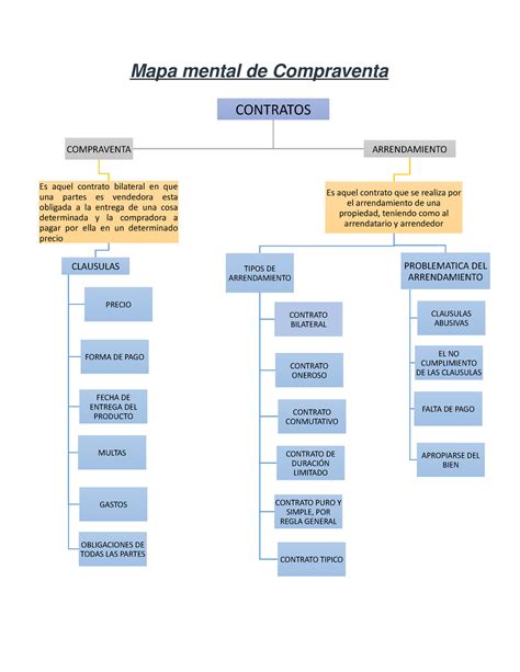 Mapa Mental De Contratos Contratos Compraventa Es Aquel Contrato