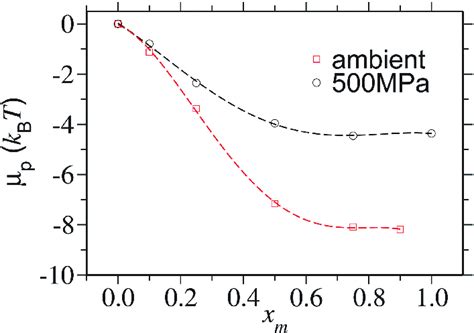 Chemical Potential Shift Per Monomer M P N L As A Function Of Methanol