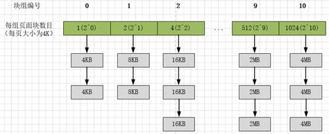 Linux内存分配器内存分配的练习申请分配128kb以内的内存块。 Csdn博客