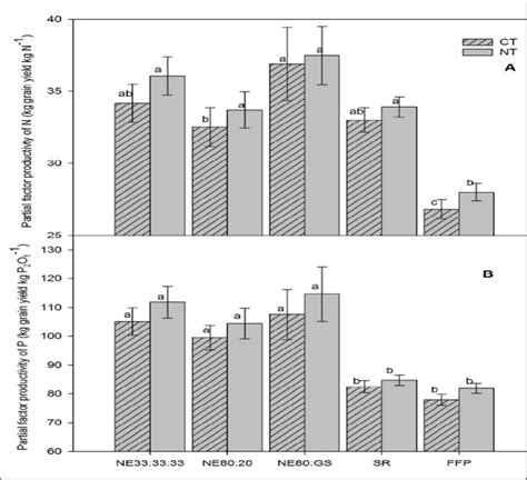 Partial Factor Productivity Of Applied Nitrogen A And Phosphorus B Download Scientific