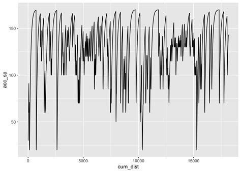 10 Interpolation Using A Route Speed Model Visualising Wrc Telemetry