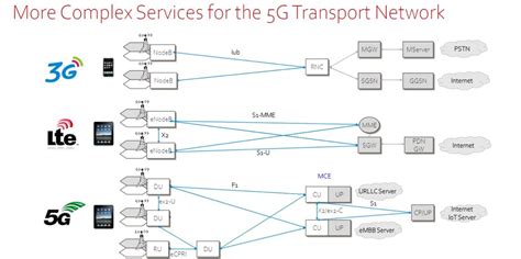 Interfaces 3g 4g 5g 👌👌 Mohamed Magdy محمد مجدي