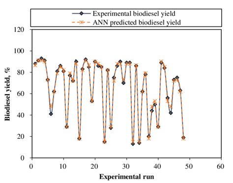 Ann Model Prediction Performance For 48 Runs 4 Conclusion Extraction