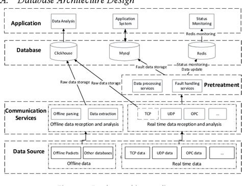 Figure 1 From Distributed Database Design And Performance Tuing Semantic Scholar